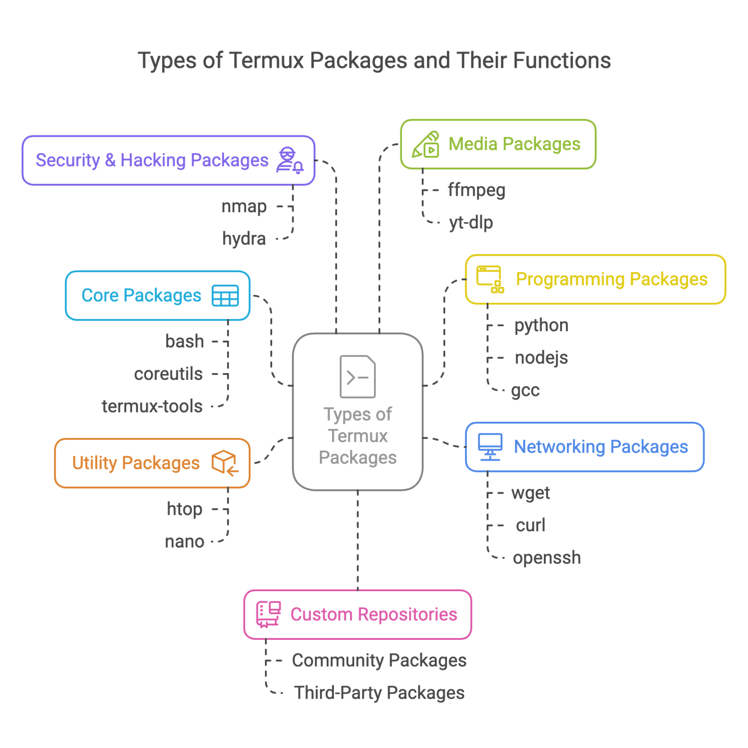 Termux Package Management Issues? Here’s the Solution